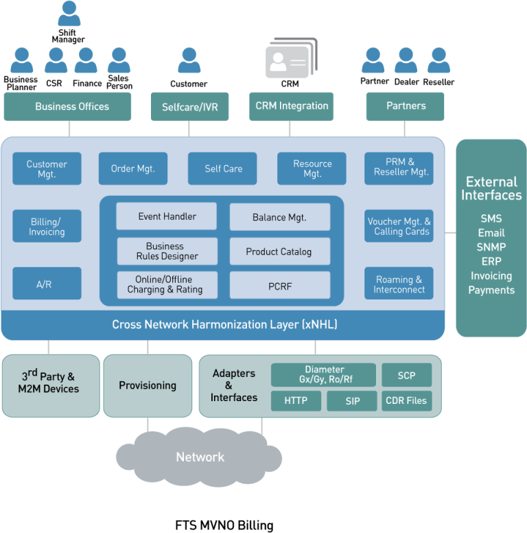 MVNO / MVNE Billing Solutions | FTS Sofware