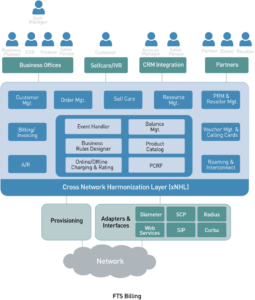 Telecom Billing System, Convergent Billing | FTS